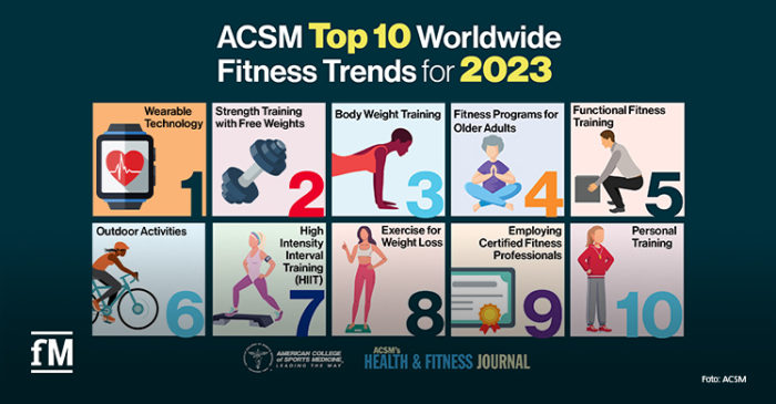 ACSM Fitness Trends 2023 – Reflex Gym Larnaca Cyprus